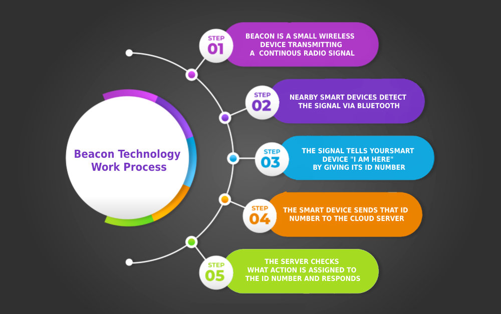 7 Innovative ideas-Why Retailers Are Using Beacon Technology?